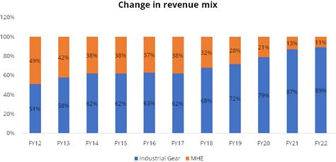 Stockaxis Elecon Engineering Company Ltd Research Report