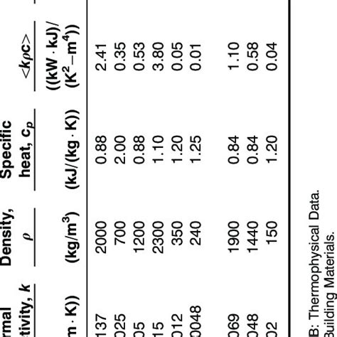 Estimation Of Heat Transfer Coefficient Download Table