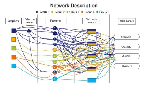 Optimization Of Distribution Network Design In Food Logistics Anylogistix
