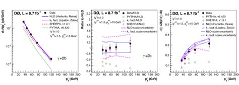 Measured And Predicted Photon2b Quark Production Cross Section Left