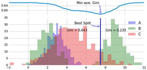Motivating The Gini Impurity Metric True Theta