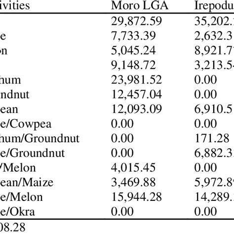 Shadow Prices Of Excluded Activities In Profit Maximizing Objective
