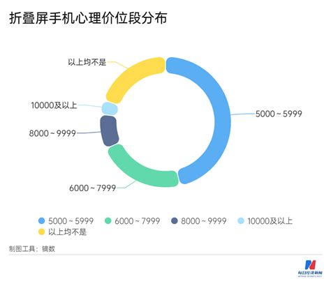 智能手机消费趋势报告02丨安卓系押注折叠屏手机，近七成消费者心理价位低于8000 产品 苹果 数据