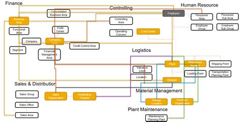 Sap Enterprise Structure Explained Sap Community