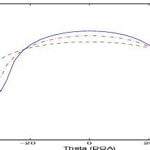 Beam Pattern Of O O By Using Reference Signal With DB SNR Download Scientific Diagram