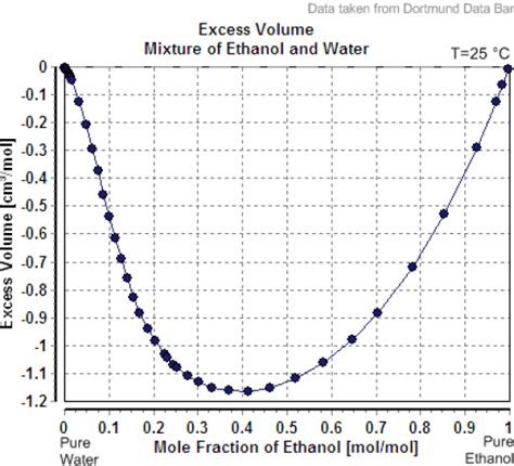 Difference Between Molar Volume And Partial Molar Volume Definition Units Of Measurement