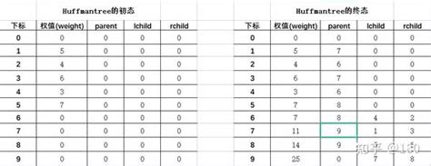 数据结构 哈夫曼树c语言看了就懂教程 知乎 数据结构 哈夫曼树c语言看了就懂教程 知乎