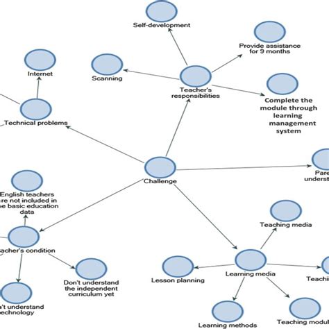 Challenges Faced By Teachers In Implementing An Independent Curriculum Download Scientific