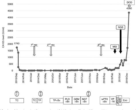 Figure 2 From A Rare Case Of Recurrent Ovarian Cancer With Tpm3 Ntrk1