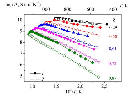 Temperature Dependences Of Electrical Conductivity Of Nd 0 25 Sm 0 75