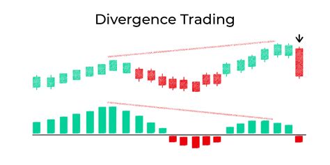 divergence trading basics tools and practical strategies