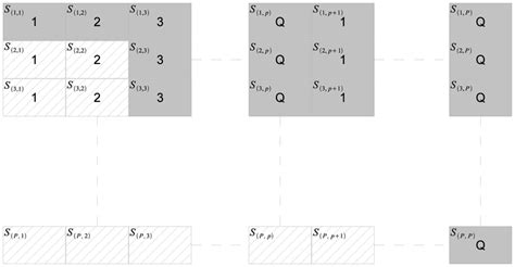 node assignments for processing partitions of due to symmetry