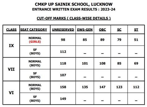 UP Sainik Babe Entrance Exam Result Cut Off Marks Merit List
