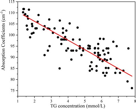 The Correlation Between The Thz Wave Absorption Coefficients And Tg Download Scientific Diagram