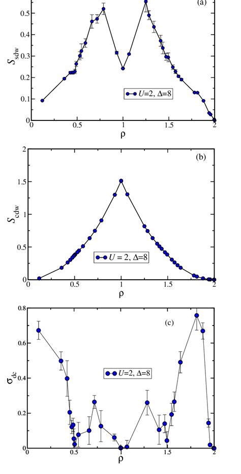 A Antiferromagnetic Structure Factor S Sdw B Charge Structure