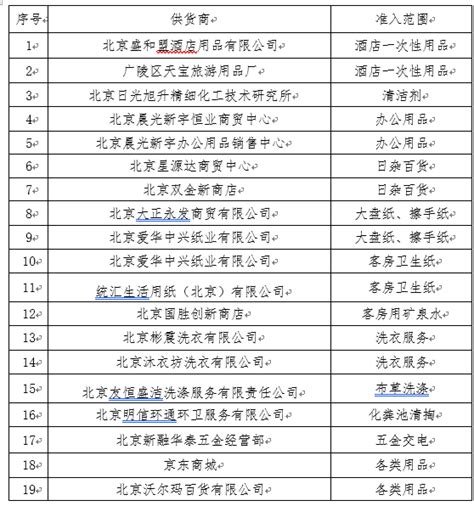 国际交流中心2020年度合格供货商准入结果公示 后勤保障处