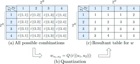 2 To 1 Lut Design B 2 Download Scientific Diagram