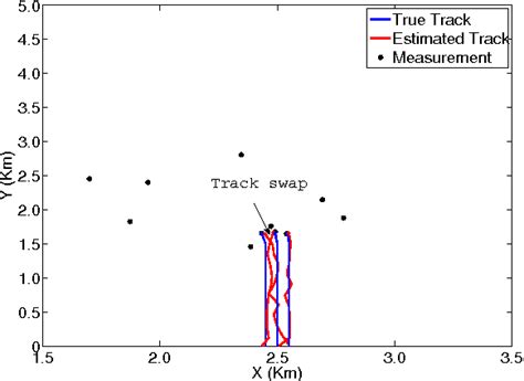 Figure 2 From Accurate Murtys Algorithm For Multitarget Top Hypothesis