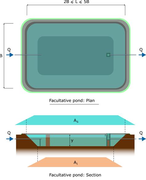 Facultative Pond Method Based On Surface Load Application Rate Voima