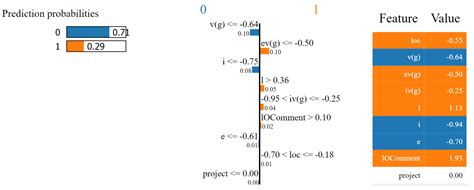 Computers Free Full Text Interpretable Software Defect Prediction