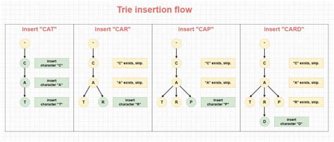 Deep Dive Into Data Structures Using Javascript Trie DEV Community