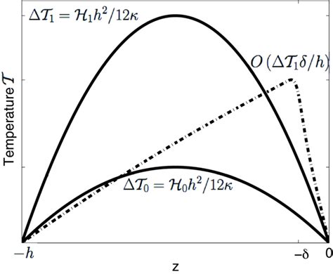 Internal Heating Driven Convection At Infinite Prandtl Number Journal Of Mathematical Physics