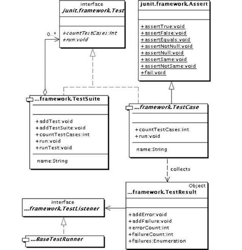 Diagrama Do Pacote Junit Framework Download Scientific Diagram