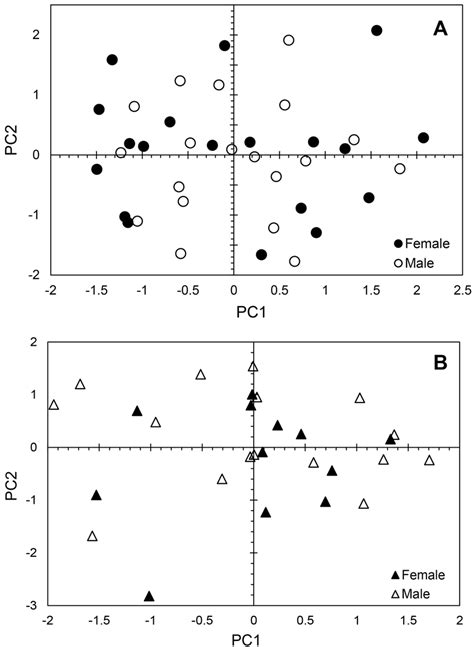 Plots Of Principal Component Scores For The First Two Eigenvectors