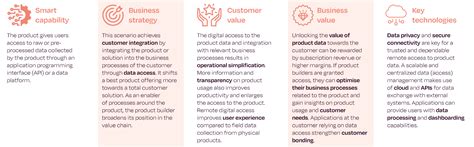 Smart Products Digital Data Access Sirris