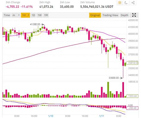 Le Cours Bitcoin Btc Chute à 42000 Dollars37122 Euros Sur Binance