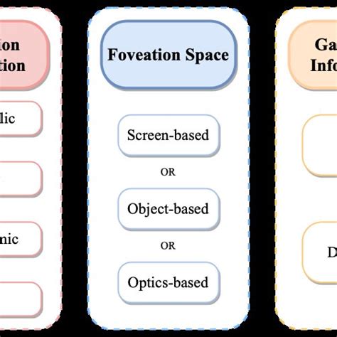 Classification Of Existing Prominent Foveated Rendering Works Based On