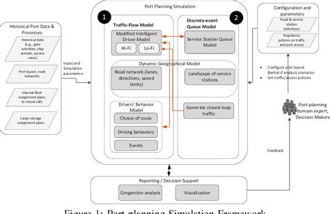 Figure 1 From Traffic Simulation Model For Port Planning And Congestion