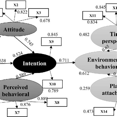 The T Value Statistics For Each Of The Relationships Between The