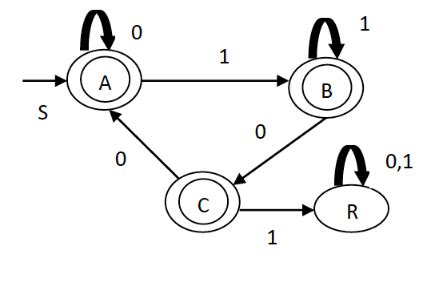 Solved Given The Following DFA Describe And Give The Chegg