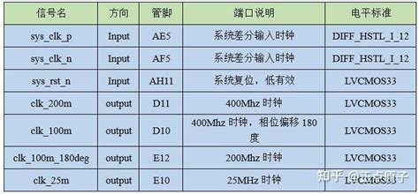 《dfzu2eg 4ev mpsoc之fpga开发指南》第十一章 ip核之mmcm pll实验 知乎