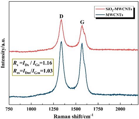 Raman Spectra Of Mwcnts And Sio2 Mwcnts Hybrid Materials Download