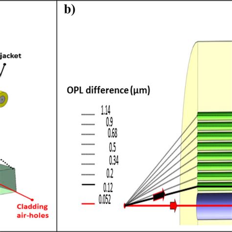 A Schematic Illustration Of The Proposed Sensor Arrangement B Download Scientific Diagram