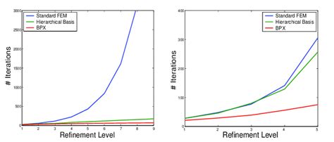 performance of the multilevel preconditioned cg compared with standard
