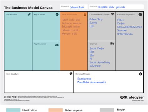 Business Model Canvas Schritt für Schritt Beispiel und Vorlage