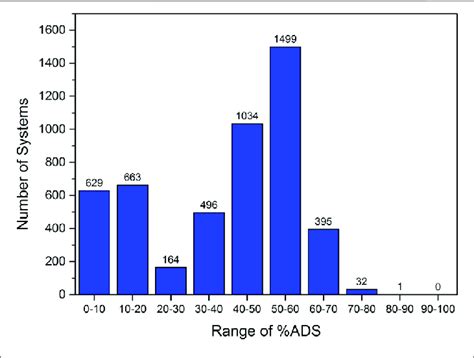 Range Of Ads Values Calculated For The 4913 Tripeptides That Do Not