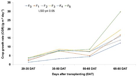 Effect of integrated fertilizer management on crop growth rate (g·m −2... | Download Scientific ...
