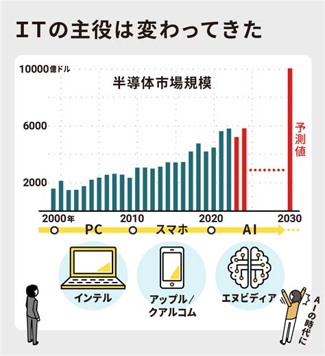 日経ビジュアルデータ On Twitter Itやインターネットの基盤となってきた半導体。その最先端に立つのが生成aiに使われる「gpu