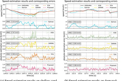 Figure 5 From Interpretable Vehicle Speed Estimation Based On Dual Attention Network For 4wd Off