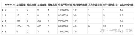 Python数分实战——抖音用户浏览行为数据分析与挖掘（含数据源） 知乎