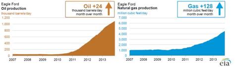 Production Depletion Trends Are Keys To Predicting Natural Gas And Oil Production U S Energy