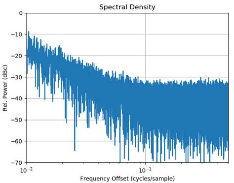 Qpsk Carrier Tracking Loop Tracking Noise Vs Phase Noise Trade Off Signal Processing Stack