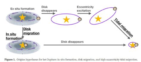 5 Three Hypotheses Destine To Explain The Origin And Orbital Evolution