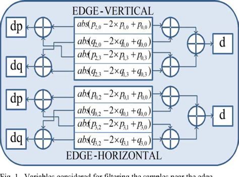 Figure 1 From Design Of Streaming Deblocking Filter For Hevc Decoder