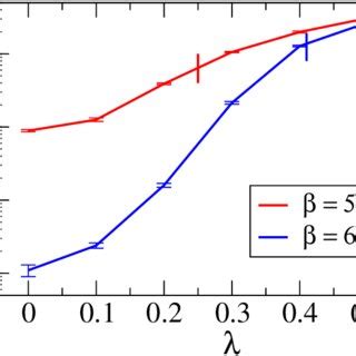 Eigenvalue density ρ λ in lattice units for β 5 7 a 1 1 GeV