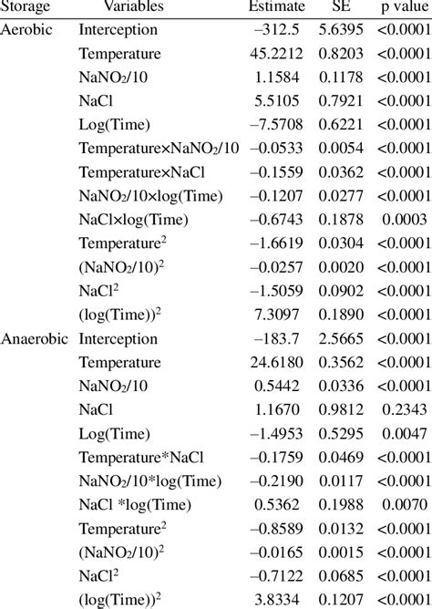 Estimates Of The Parameters Selected From The Logistic Regression Download Scientific Diagram